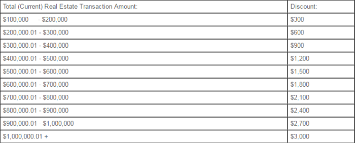 Alaska Real Estate Class Action Settlement