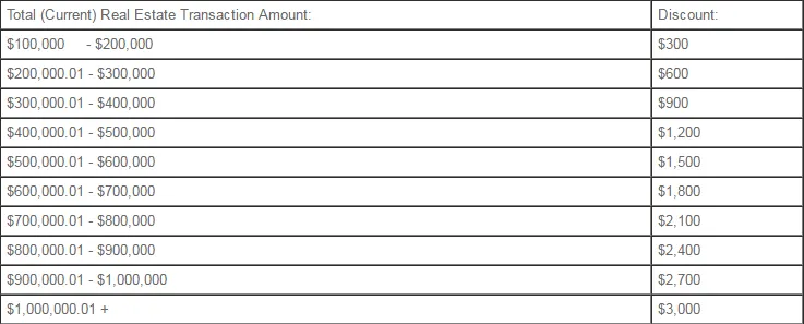 Alaska Real Estate Class Action Settlement